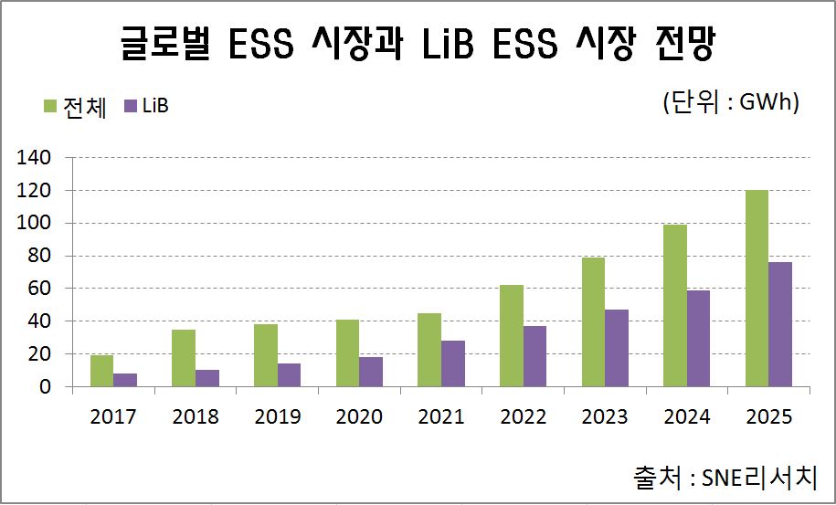 이미지: 글로벌ess 시장과 lib ess 시장 전망